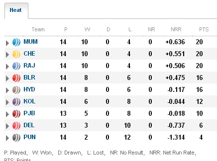 IPL 2013 — POINTS TABLE on 14-05-2013 - Tech Cbe