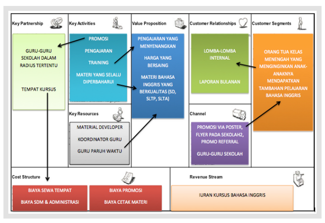 belajar berbisnis: Bisnis Model Kanvas