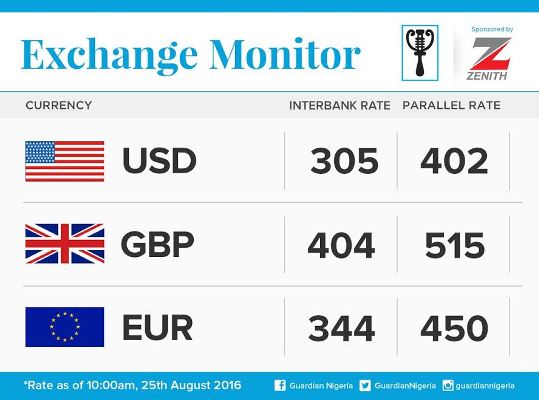 Exchange rates as of today (photo)