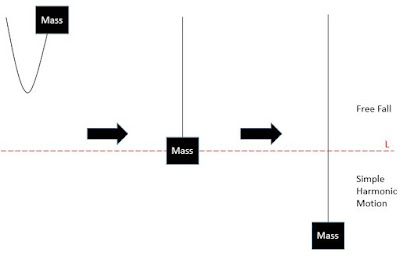 Kyle's Superposition of Physics Problems: Modeling A Bungee Jumper's Motion