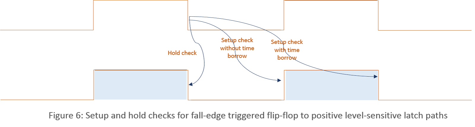 Setup check and hold check for flop-to-latch timing paths