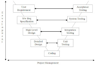 V Model for Testing | Software Testing Garbage