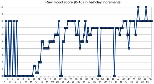 Does an early flatline mean early recovery? : r/NoFap
