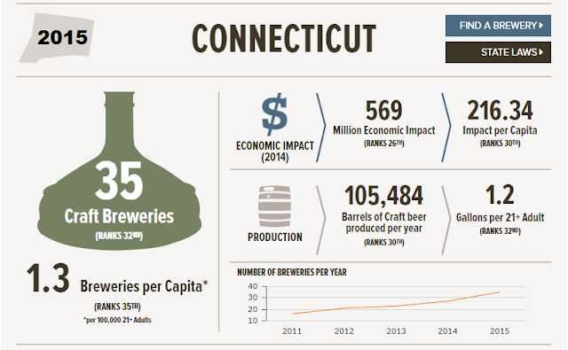 Katie Wanders : Connecticut Breweries