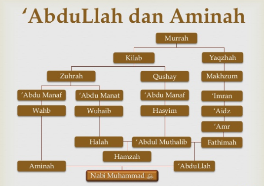 Keluarga Rasulullah SAW Yang Wajib Diketahui