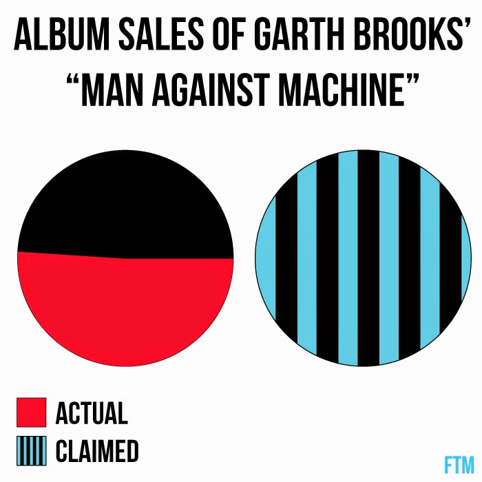 Farce the Music: Fun With Charts: Garth, Viral Bro-Video, ACMs