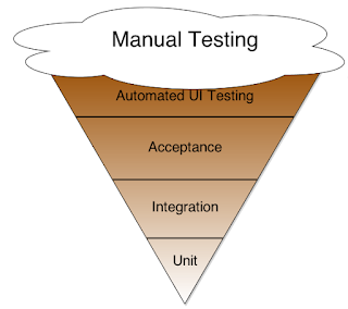 From Manual Testing To Test Automation