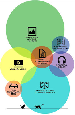 1 billion creative commons licences