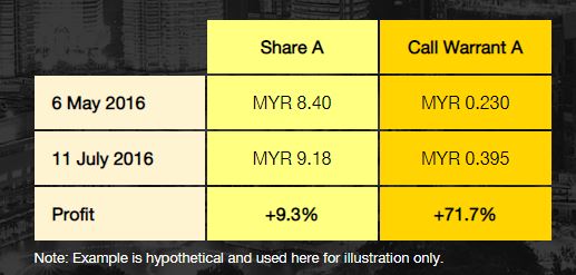 Structured Warrant (Call/Put)教学 第二篇 - Call vs Put Warrant | Sharetisfy