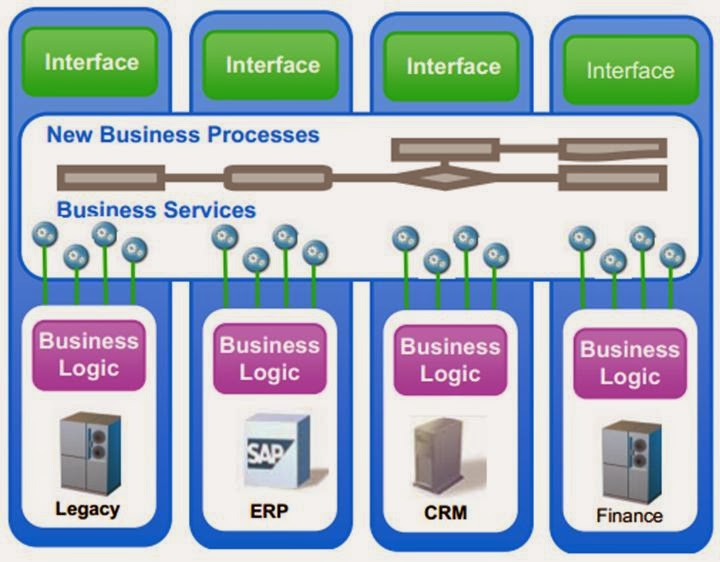 Introducción a SOA y BPM. Recapitulando. ~ Desarrollo SOA en la ...