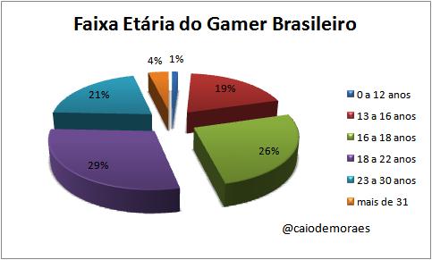 Memória Games: Saiu: Primeiras informações sobre o Gamer Brasileiro