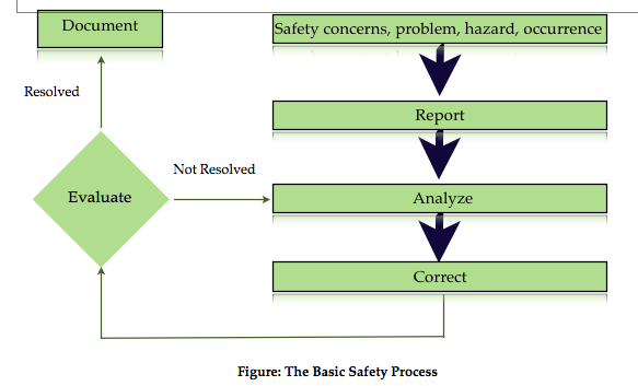 SMS QA Control Management: Safety Through Control