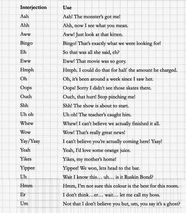 Uses of Interjection Words - English Grammar A To Z