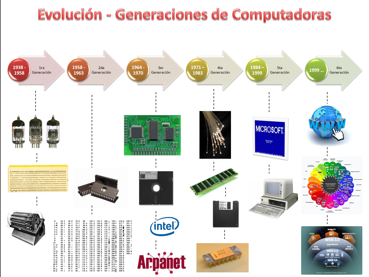 TICS y CENS: Evolución y Generaciones de Computadoras