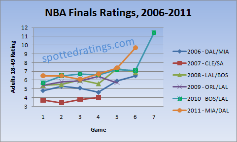 Recent NBA Finals Ratings - Next-level TV ratings and scheduling ...