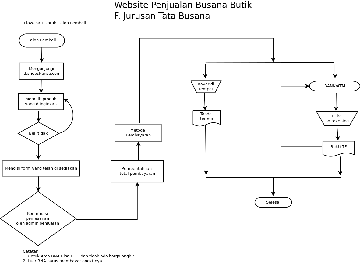 Contoh DFD, Flowchart dan Diagram Context - Ztechlearn