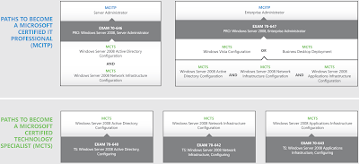 Microsoft Certified IT Professional: Certification MCITP Server ...