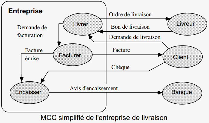 Essentiel en informatique: Résumé cours MERISE