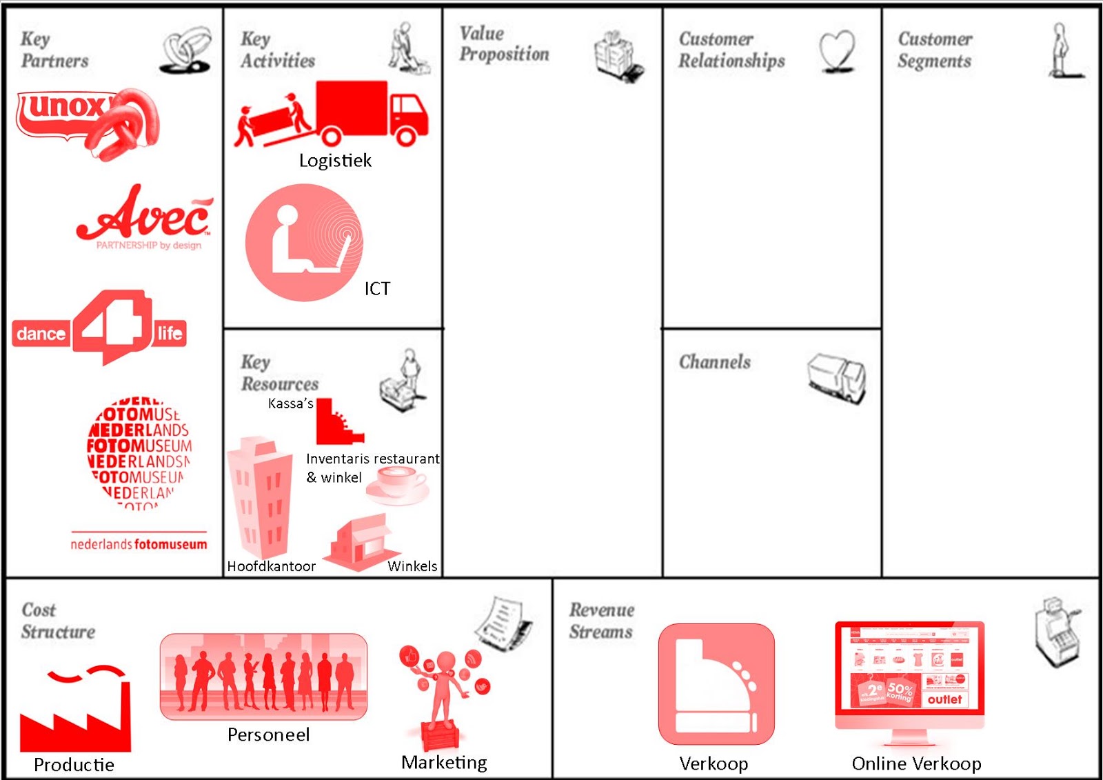 HEMA Innovationgroup: Canvas Model HEMA deel 2