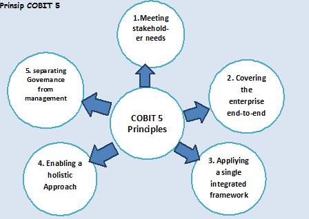 estik lestari: COBIT (Control Objective for Information and related ...