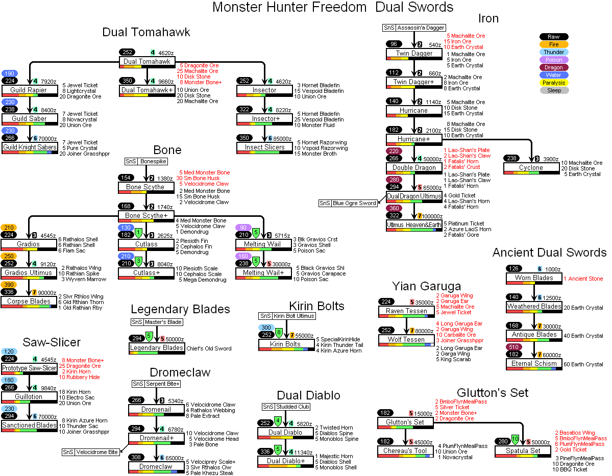 Trucos de monster hunter: Monster Hunter Freedom: Árboles de armas