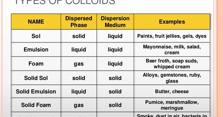 Food Science Notes for 2nd Semester HM students: UNIT 8 - COLLOIDS