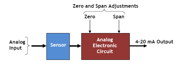 Basics of Smart Transmitters ~ Learning Instrumentation And Control ...