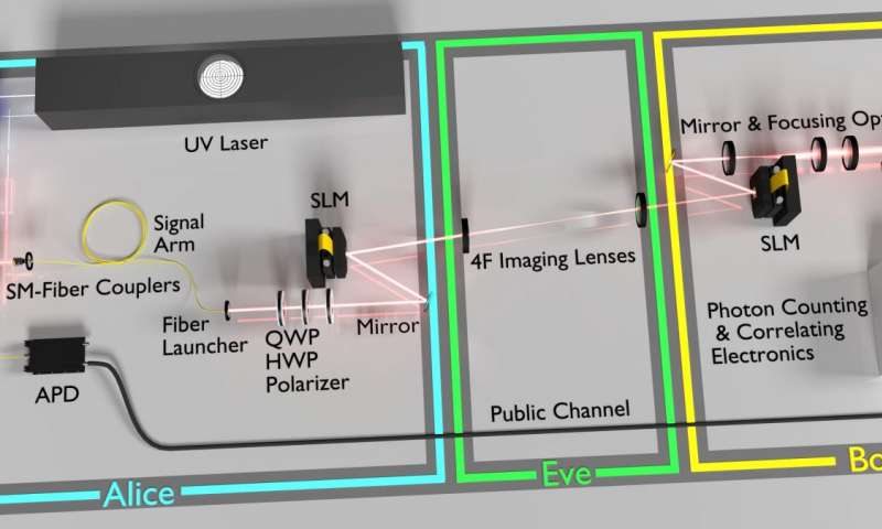 Quantum Enigma Encryption Machine | NextBigFuture.com