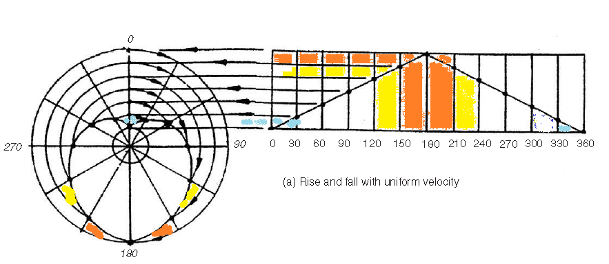 Cams and followers , explanation and introduction