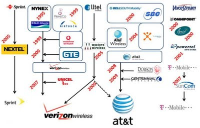 History of US Wireless Telecom Consolidation
