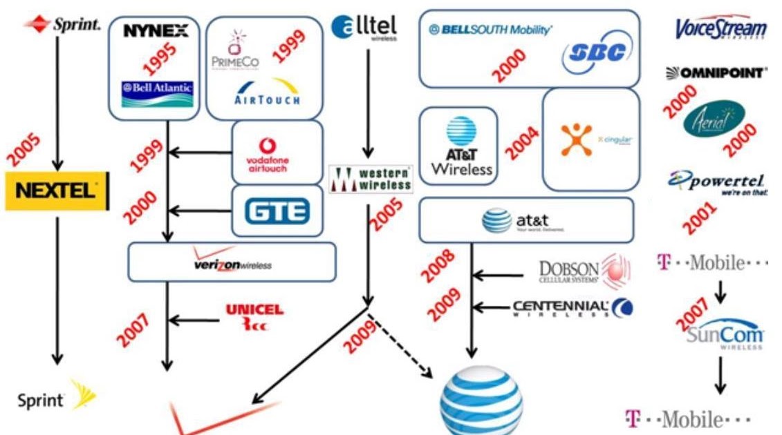 History of US Wireless Telecom Consolidation