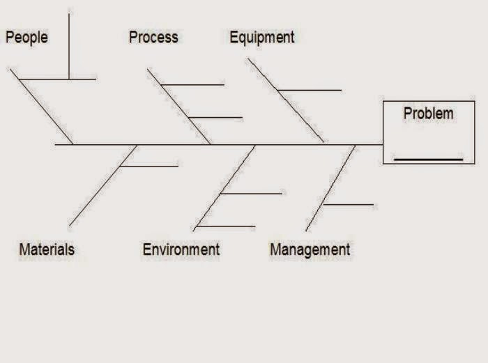 Diagram Sebab Akibat Fishbone | MARI BELAJAR BERSAMA :-)