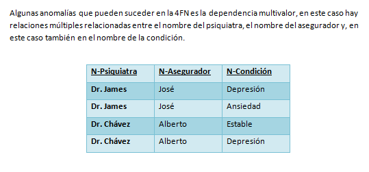 Normalización de datos: Forma Normal Boyce-Codd y Cuarta Forma Normal