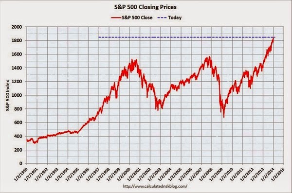 Sillymeter: S&P historical chart