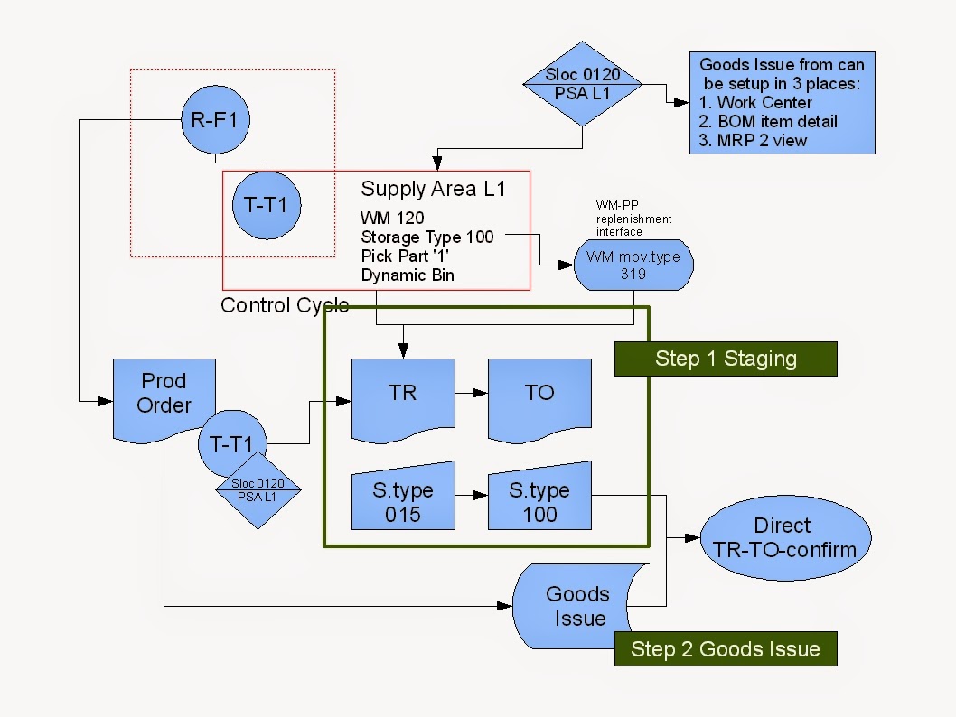 青蛙SAP分享 Froggy's SAP sharing: WMS WM-PP Integration Pick Part with ...