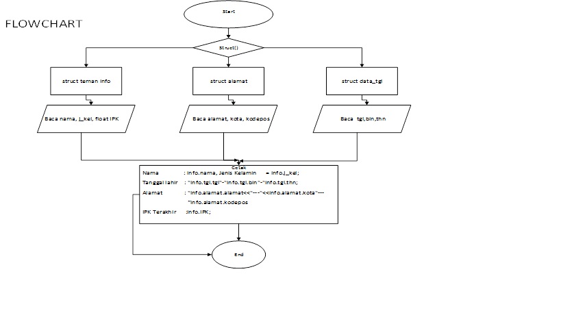 contoh sederhana sturuktur data c++: flochart dan program