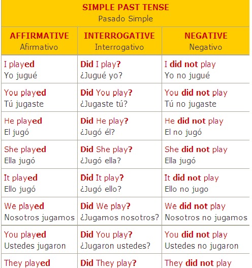 past simple: gramatica del pasado simple