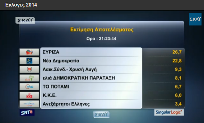 EL-DEMOCRACY: ΠΥΡΡΕΙΟΣ ΝΙΚΗ ΤΟΥ ΣΥΡΙΖΑ- ΤΡΙΤΗ ΔΥΝΑΜΗ Η ΧΡΥΣΗ ΑΥΓΗ!
