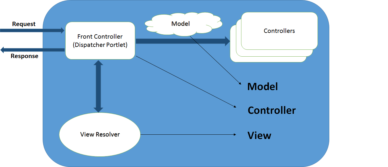 My Daily Bytes: Developing a JSR 286 Portlet using Spring MVC