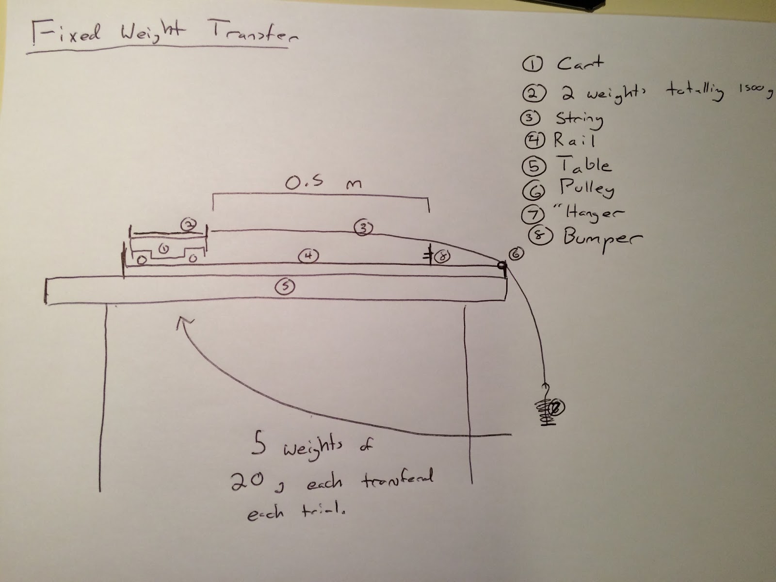 Wandering Physics: Hanging Onto Physics: Hangers, Fixed Weight, Carts ...