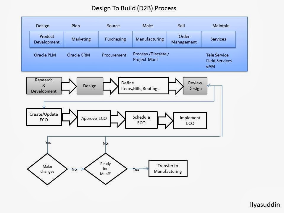 Oracle Supply Chain Management (SCM): Design To Build (D2B)