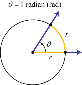 TrigCheatSheet.com: Degrees to Radians