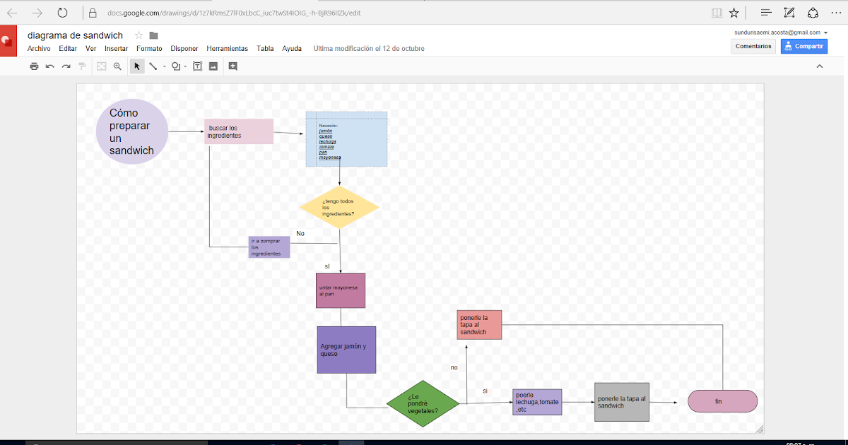 DIAGRAMA DE FLUJO DE UN SANDWICH