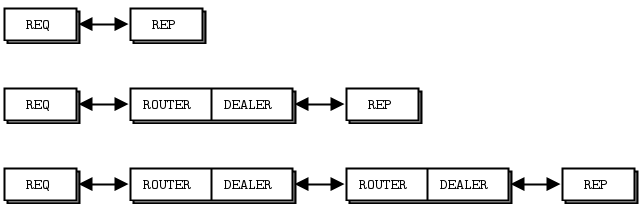Maxkit: ZeroMQ 3 Advanced Request-Reply Patterns