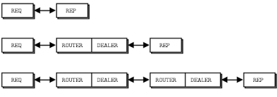 Maxkit: ZeroMQ 3 Advanced Request-Reply Patterns