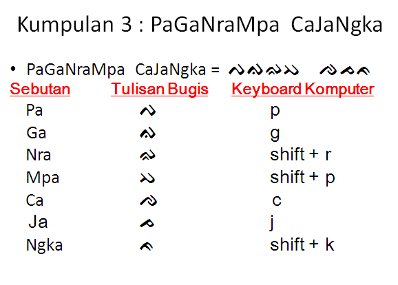 Belajar Dan Mengajar Bahasa Bugis (BMBB): Tulisan Bugis