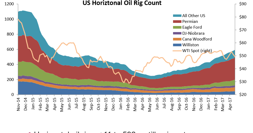 Calculated Risk: Oil: "Yet another strong week" for Rig Count