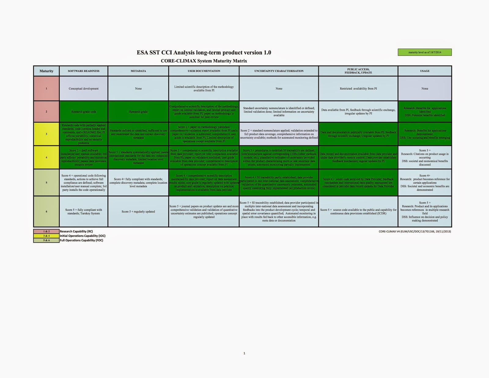 Sea Surface Temperature for Climate: "System Maturity" CORE-CLIMAX style