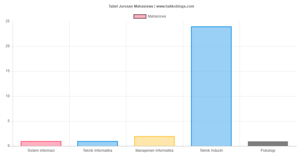 Membuat Grafik Dari Database MySQL Dan PHP Dengan Chart.js - Hakko Blog's Membuat Grafik Dari Database MySQL Dan PHP Dengan Chart.js - Hakko Blog's