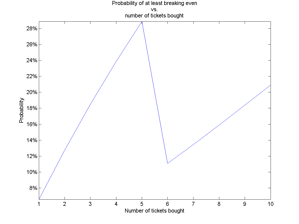 Lotto Stats: Quick Draw (Indiana)
